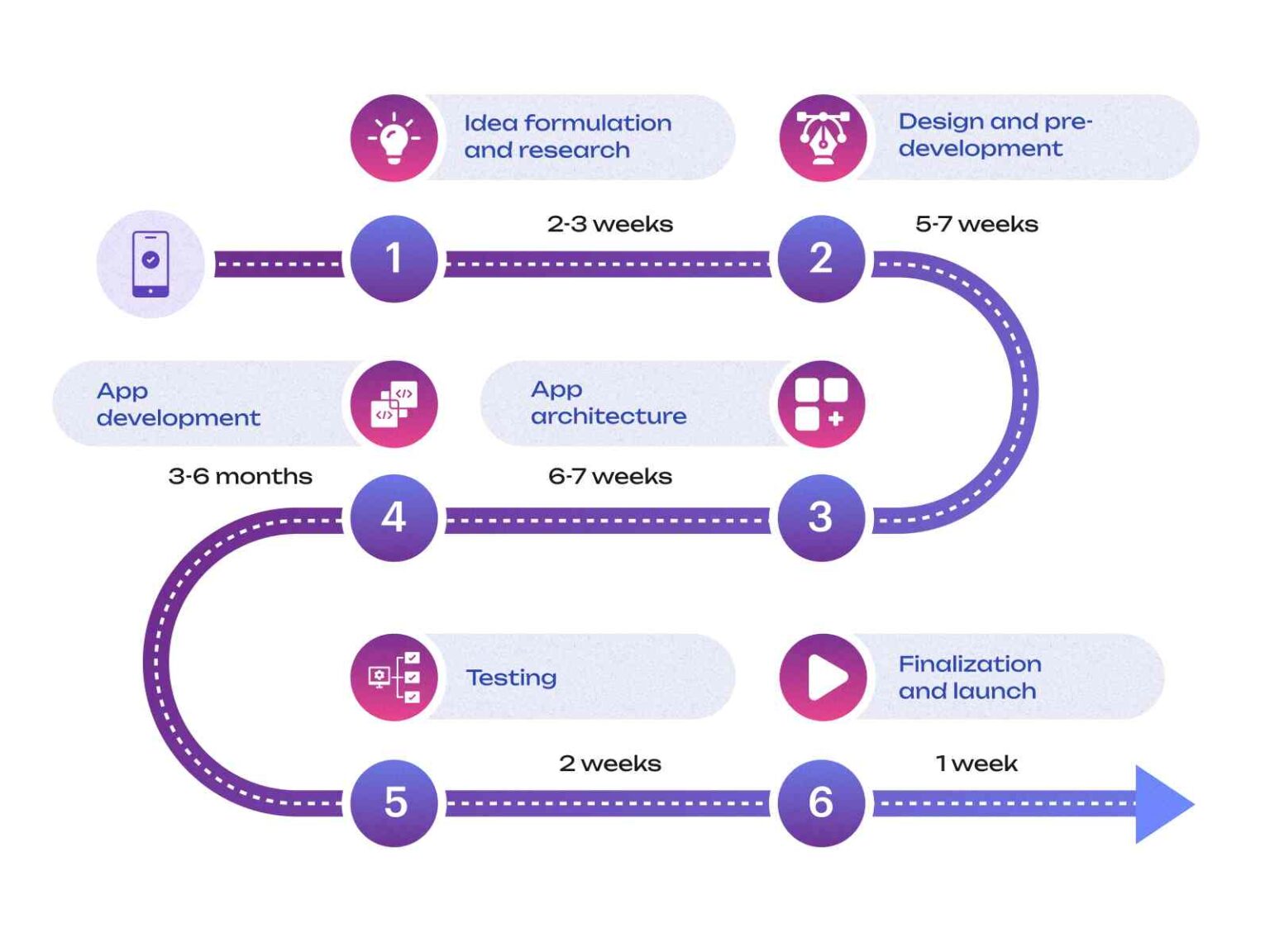 From Concept To Completion: Mobile App Development Timeline